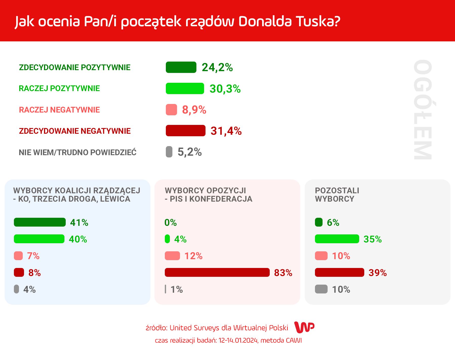 Polacy Ocenili Rząd Tuska Najnowszy Sondaż