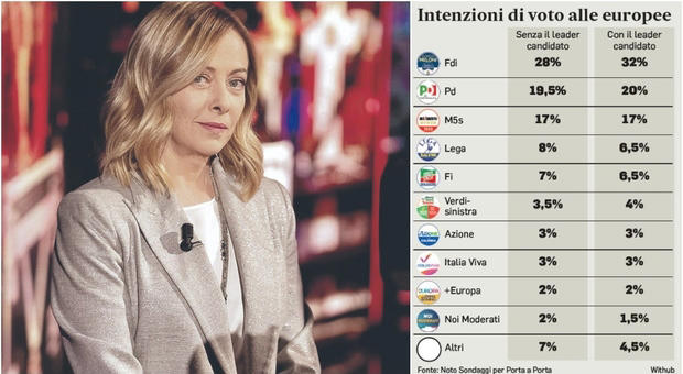 Elezioni Europee Il Fattore Giorgia Meloni I Sondaggisti La Sua