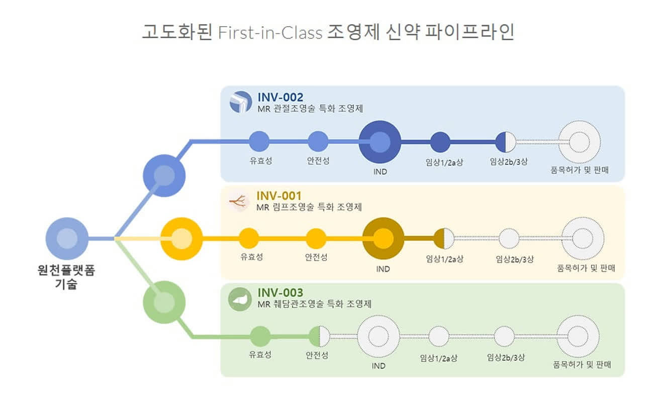 인벤테라 코스닥상장 주관사 선정ipo 준비 본격화