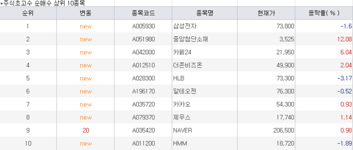 외국인이 5일간 7400억 매수한 이 주식 큰손들도 담았다 주식 초고수는 지금