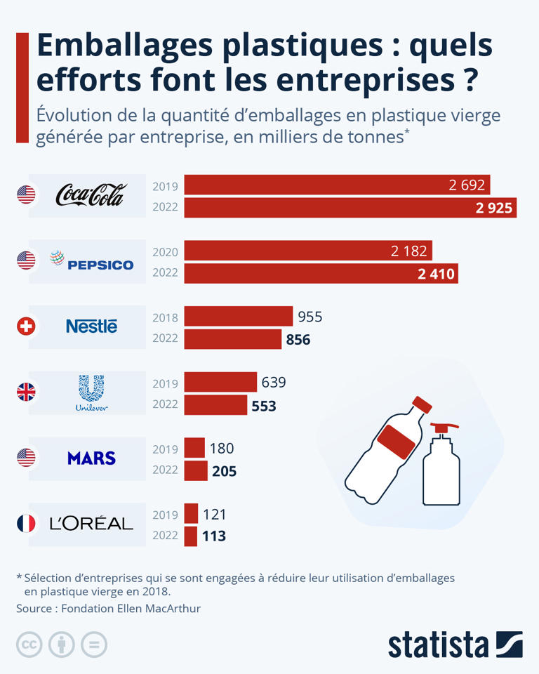 Malgré Ses Engagements Coca Cola Produit Toujours Plus De Déchets