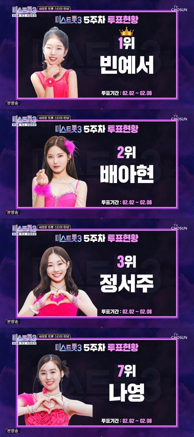 빈예서 온라인 투표 4주 연속 1위‥2위 배아현 3위 정서주 ‘미스트롯3