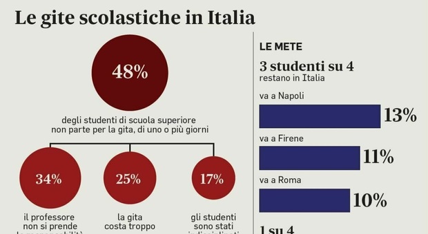 Bonus Gite Scolastiche Fino A 150 Euro Per Studente Requisiti Isee E