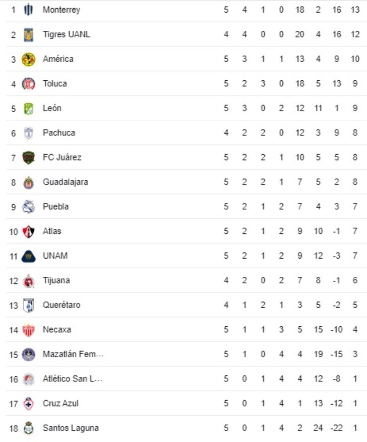 Liga Mx Femenil Tabla De Posiciones Y Resultados De La Jornada 5 En El