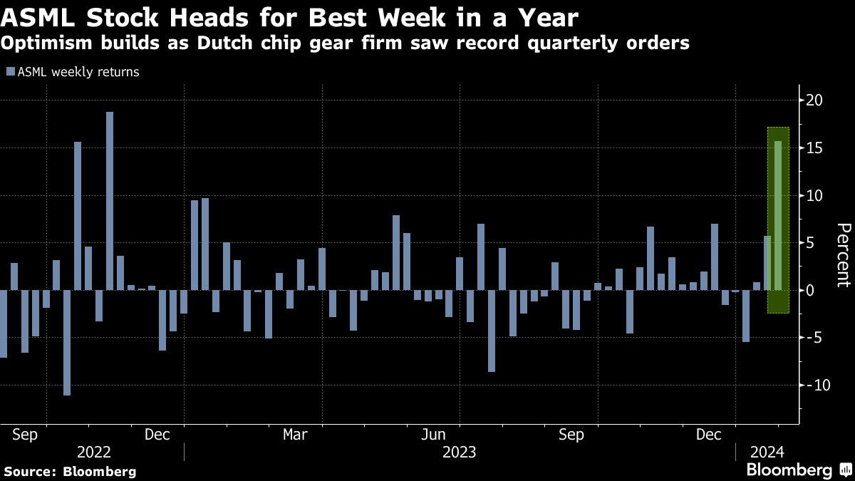 Asmls Surge To Record High Shows Importance To Ai Chipmakers