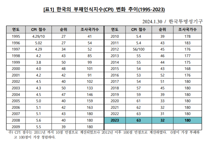 한국 국가청렴도 7년 만에 순위 하락···세계 32위