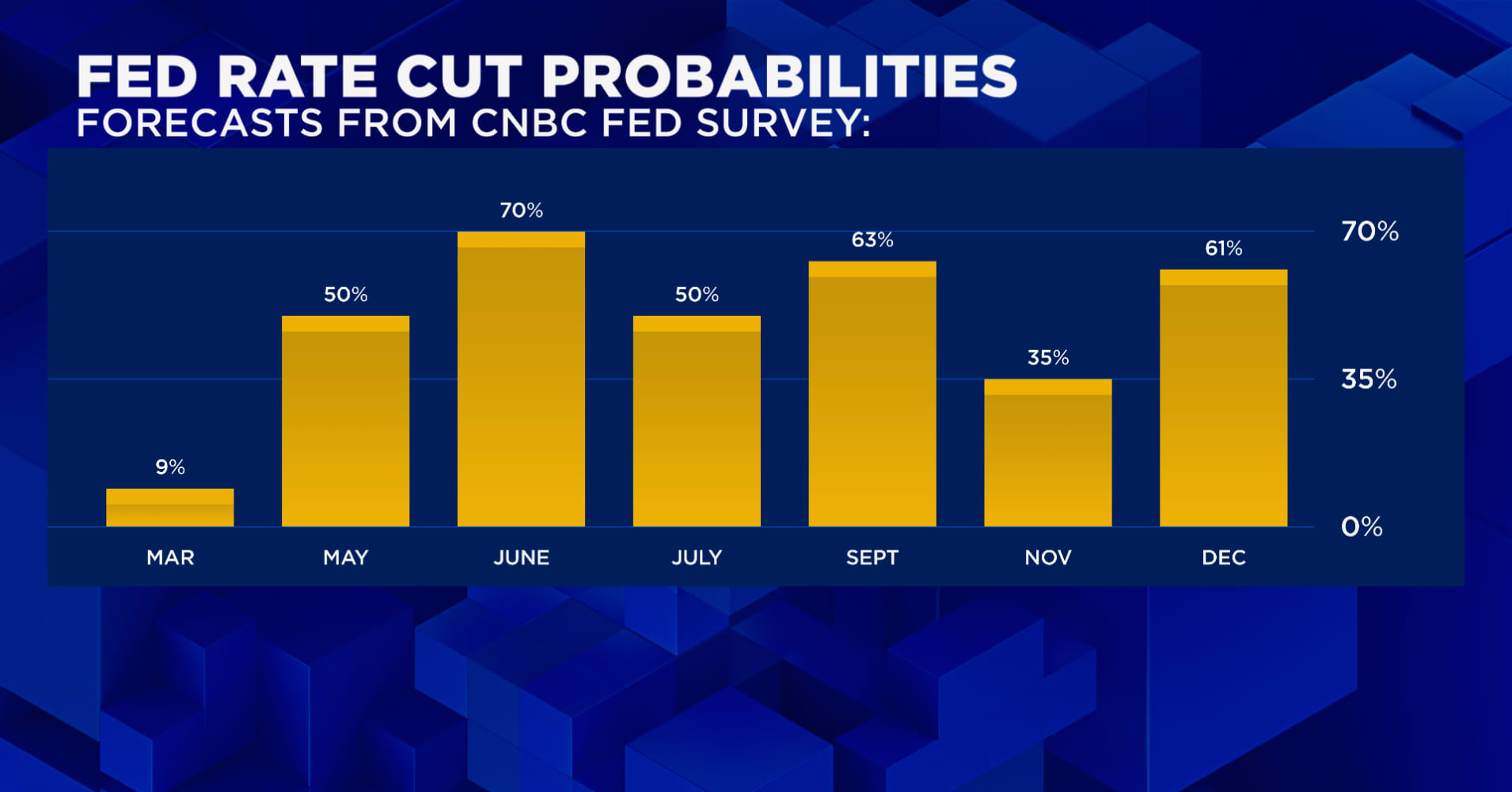 The Fed Will Cut Rates Fewer Times And Start Them Later Than Market