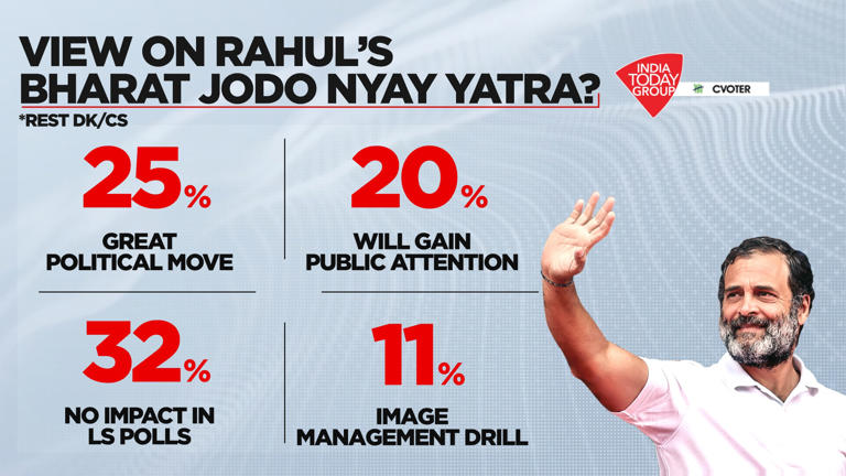 Who Is Best Suited To Lead India Bloc What Mood Of The Nation Survey Says