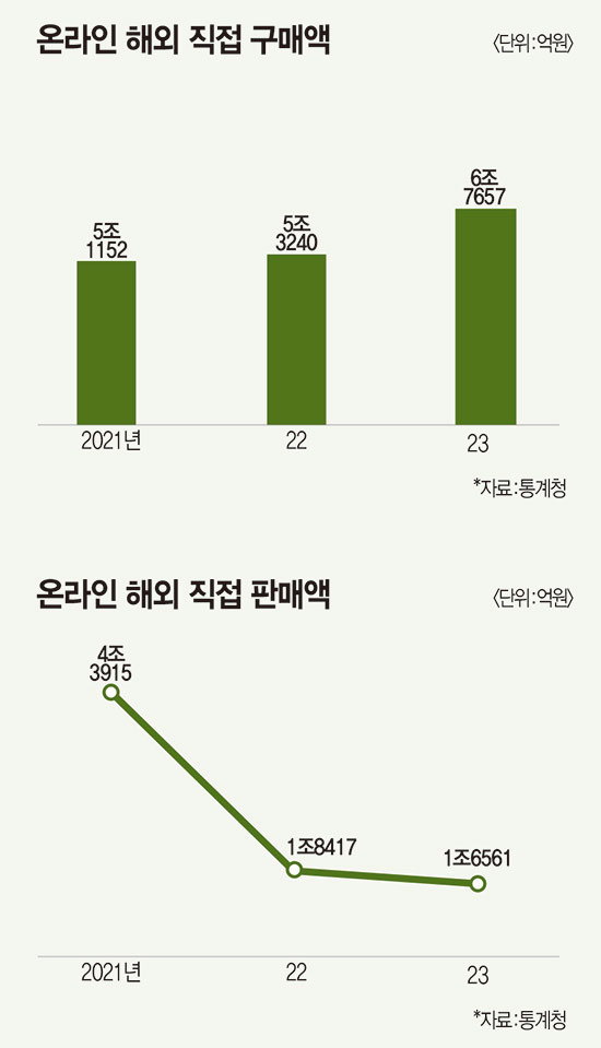 알리·테무 공습에해외 직구 ‘6조원 시대 데이터로 보는 세상