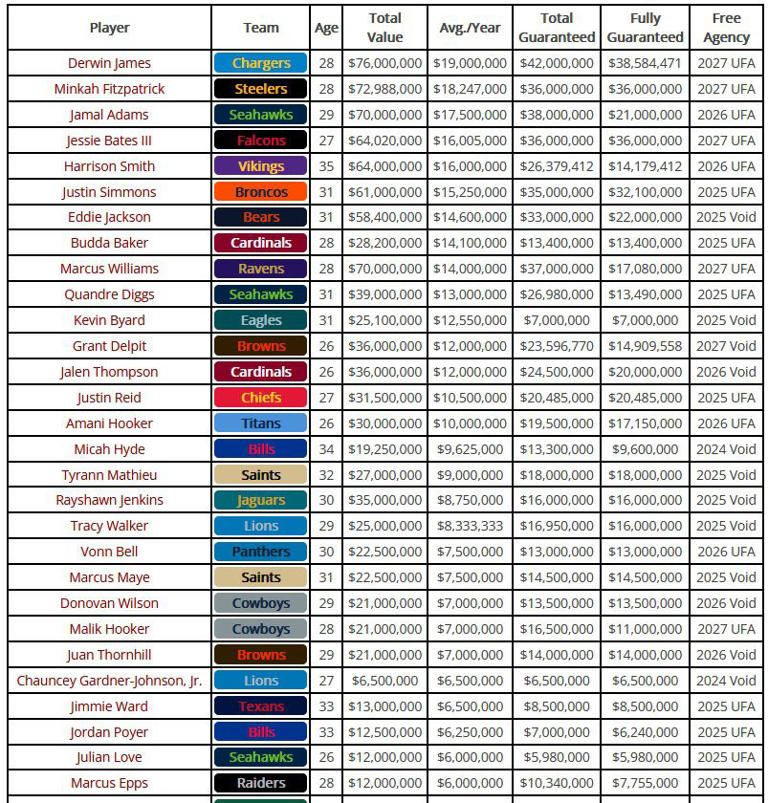 Commanders Roster 2024 Depth Chart Robin Coletta