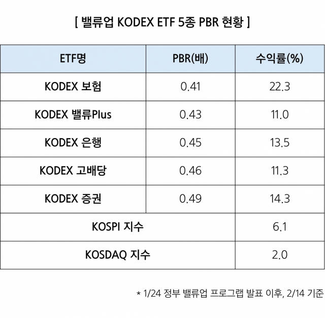 삼성자산운용 ‘밸류업 프로그램 수혜 Etf 5종 발표