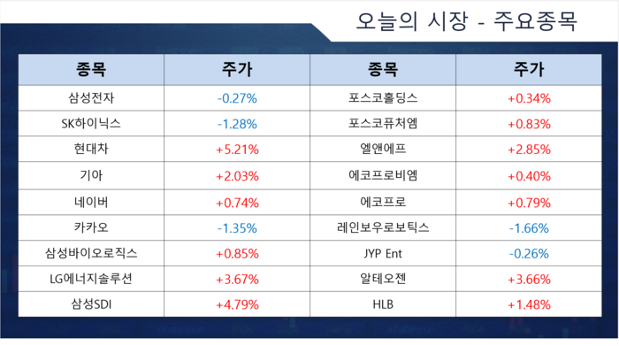 저pbr 다시 주목한 외국인에 코스피 상승테슬라 급등에 2차전지株 ‘방긋 이종화의 장보go