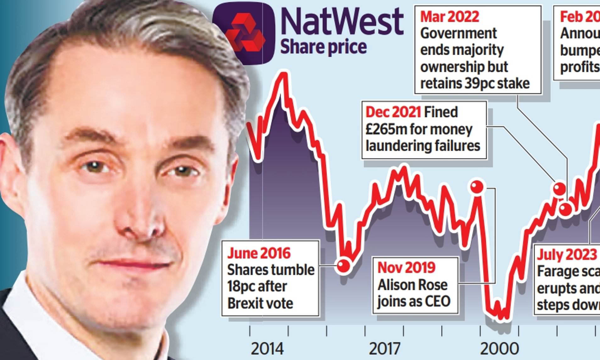 Natwest Posts Biggest Profits Since Financial Crisis