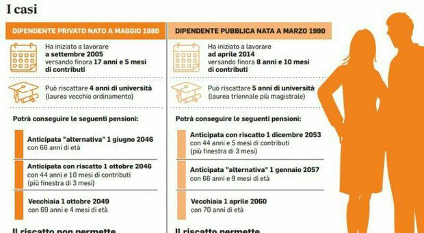 Riscatto Laurea Tutte Le Novità Per Il 2024 A Chi Conviene E Come