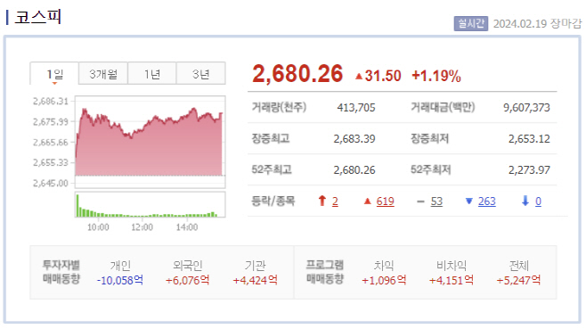 마감시황 밸류업 프로그램 발표 기대에 코스피 119 상승···268026 마감