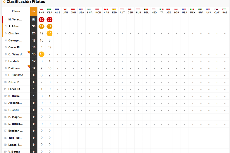 Resultados F1 Clasificación Del Gp De Arabia Saudí