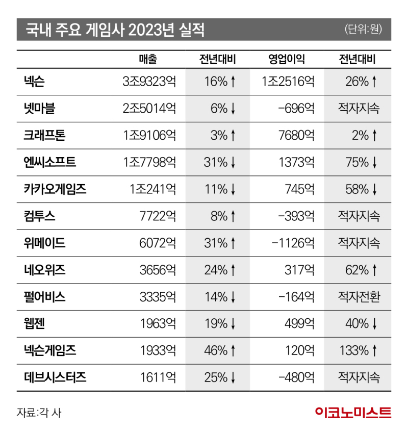 심화된 게임업계 양극화해법은 참신한 신작