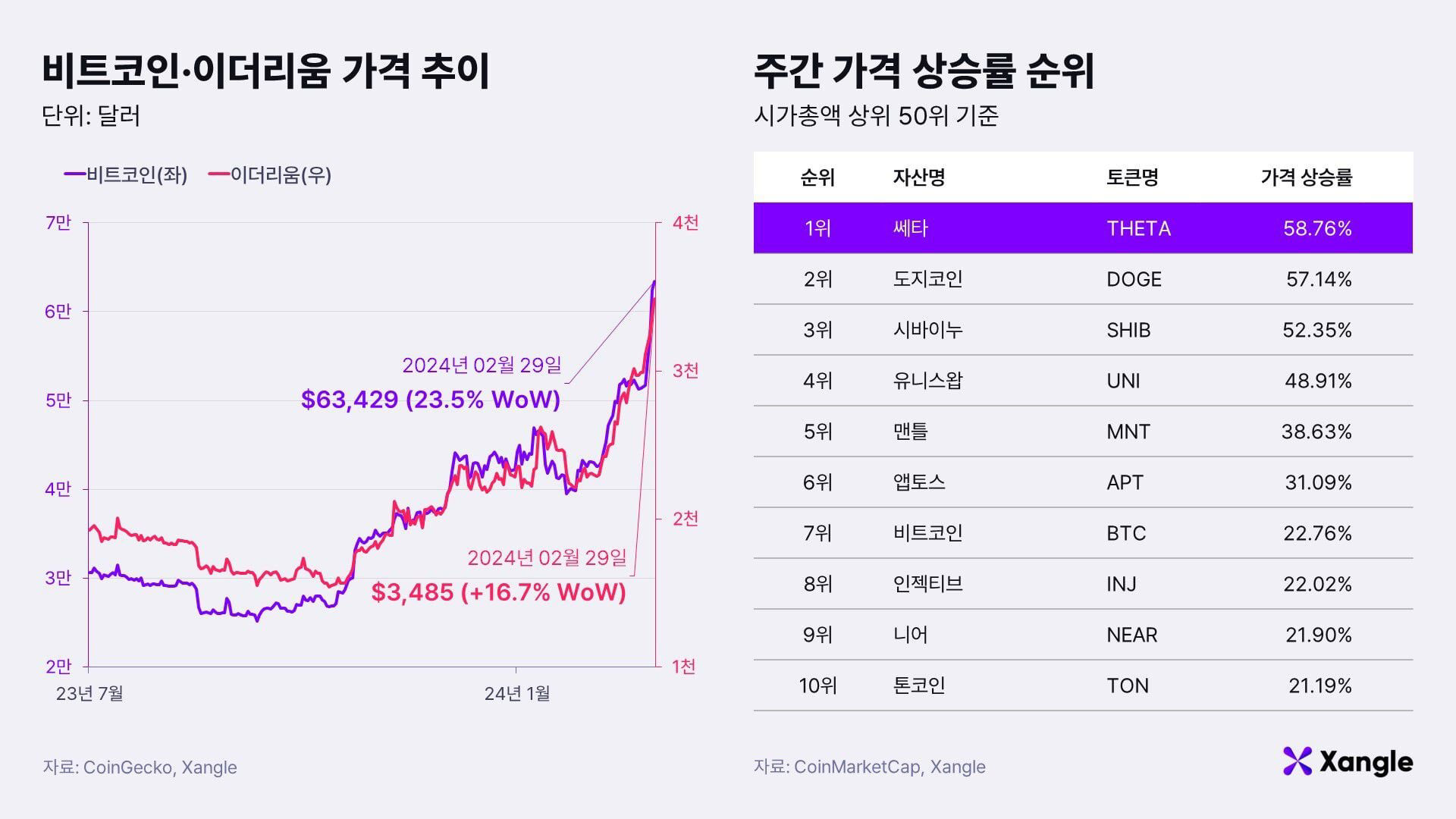 주간코인시황 9000만원 찍은 비트코인 “상승세 즐겨라”