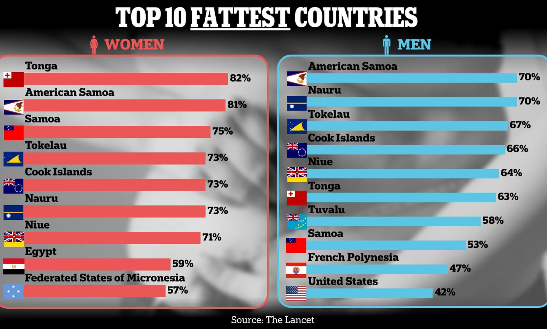 Obesity Now Greater Risk To Global Health Than Hunger For First Time