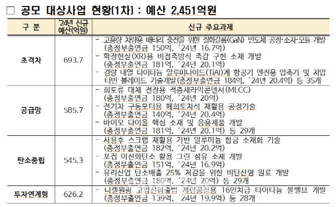 산업부 올해 소재부품 기술개발에 1조 1410억 투자