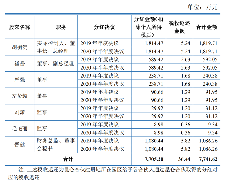 昆仑联通主板ipo撤单，董事长胡衡沅等7名高管分红近亿元曾被问询