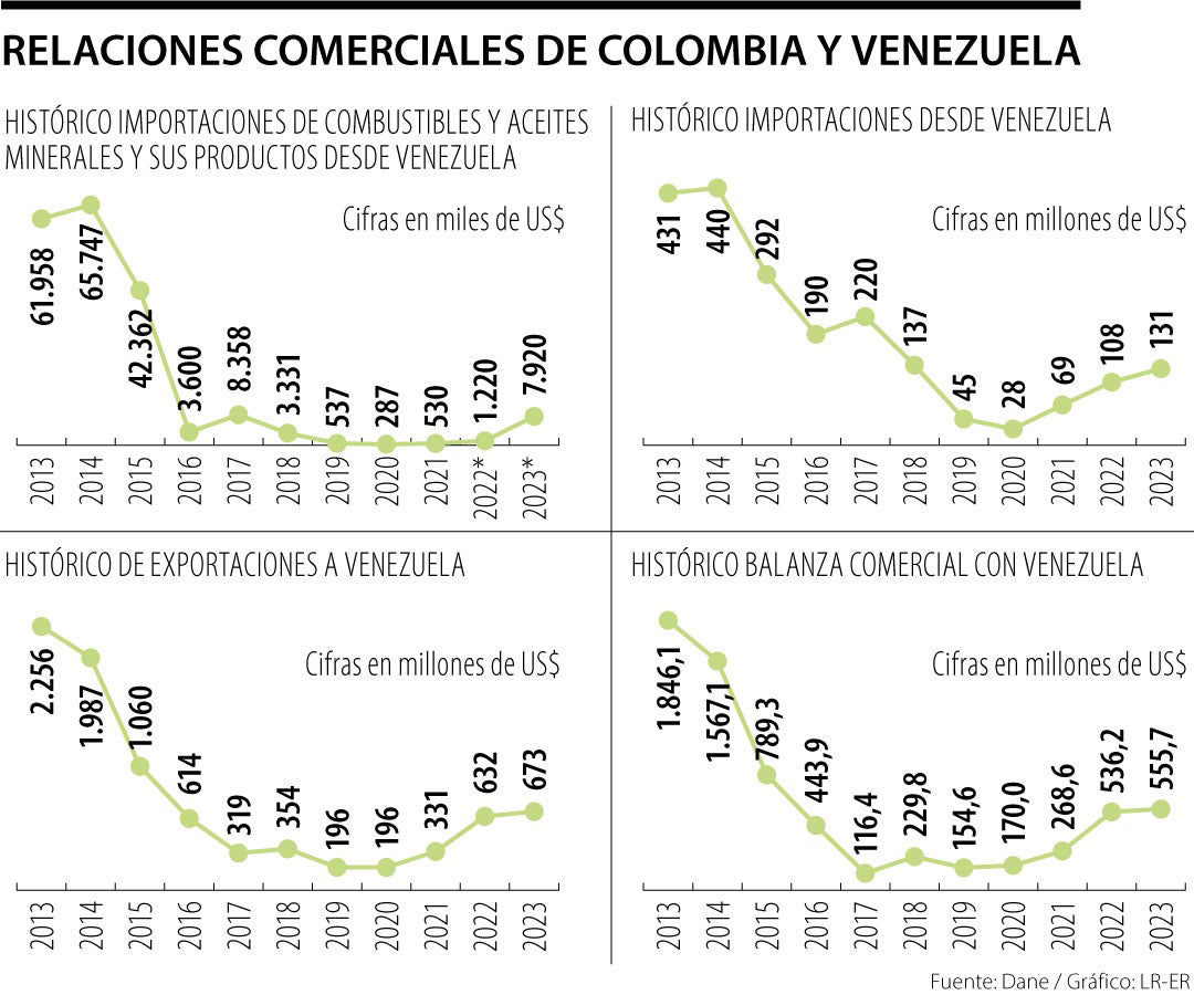 Ecopetrol Confirmó Que Empezará A Importar Gas De Pdvsa A Partir Del