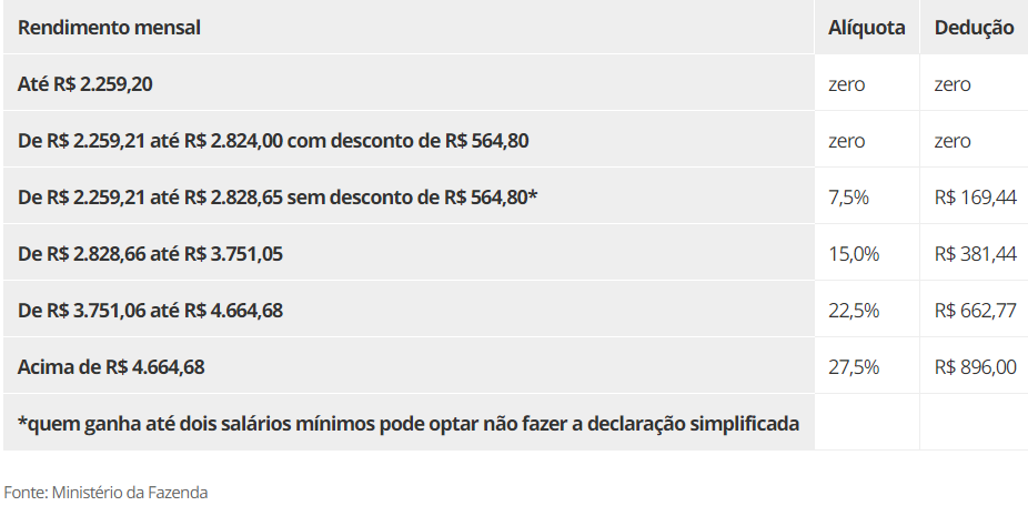 Imposto De Renda 2024 Receita Divulga Hoje Novas Regras Veja O Que Já