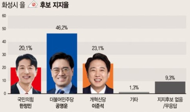 이준석 첫 조사에서 2배 격차역전 어렵다