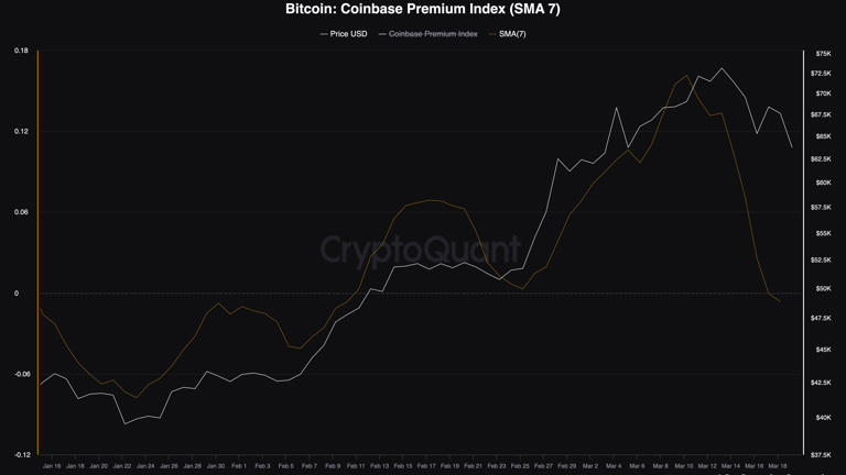 Bitcoin No Longer Trading At A Premium On Coinbase Data Show