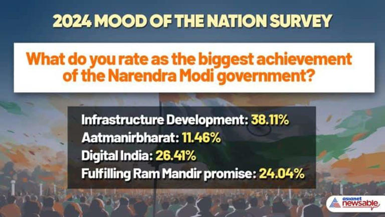 Asianet News Mood Of The Nation Survey Shows Advantage Bjp In Lok Sabha