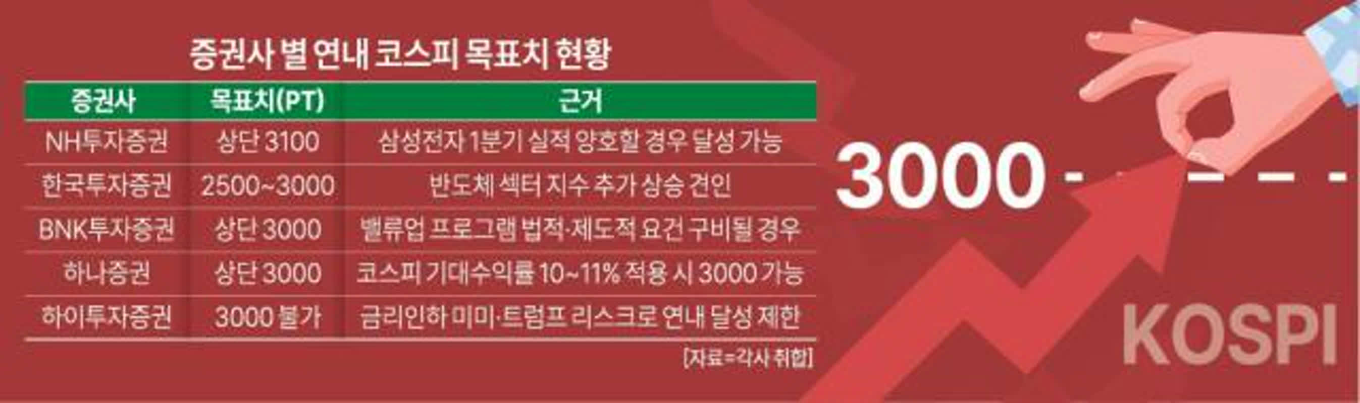 코스피 이달 2700선 안착 연내 3000선 도달엔 설왕설래