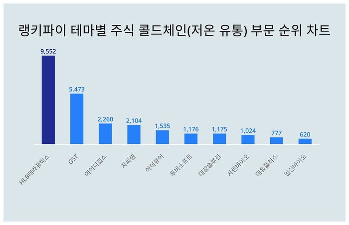 1위 Hlb테라퓨틱스 주가·2위 Gst 주가·3위 에이디칩스 주가 3월 4주차 테마별 주식 콜드체인저온 유통 부문 트렌드