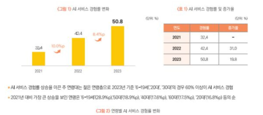 챗gpt 등장으로 국민 2명 중 1명은 Ai 서비스 경험