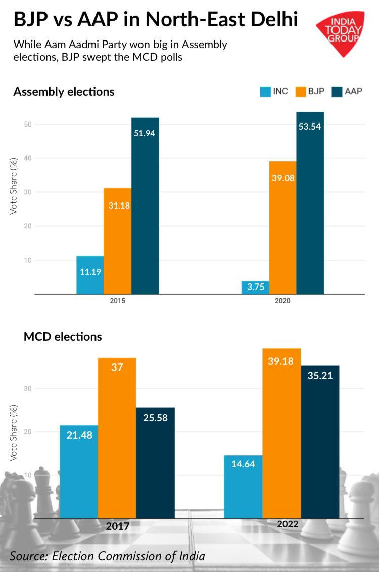 Manoj Tiwari Vs Who Decoding North East Delhis Impact On Lok Sabha Polls