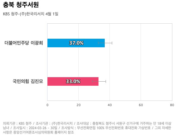 충북 청주서원 더불어민주당 이광희 37 국민의힘 김진모 33