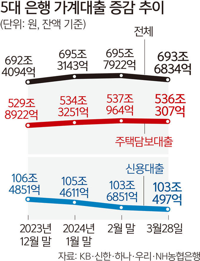 5대은행 가계대출 11개월 만에 줄었다