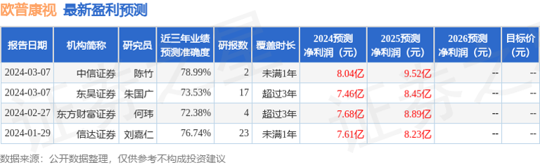 信达证券：给予欧普康视买入评级