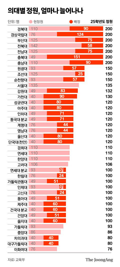 1639 Vs 0의대증원 지역의료 힘 실었다