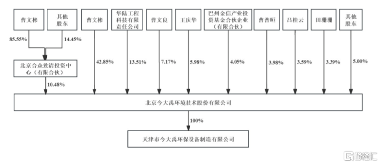 今大禹闯关北交所，上市前多次分红，客户集中度较高