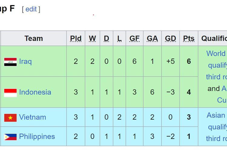 Klasemen Sementara Grup F Kualifikasi Piala Dunia 2026 Timnas