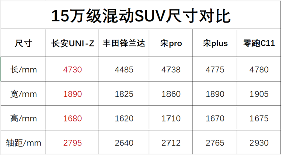 15万级混动suv四大对决！长安uni Z展示不凡实力