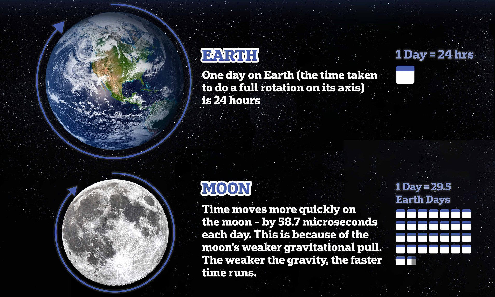 Why The Moon Needs Its Own Timezone Scientists Call For The Creation