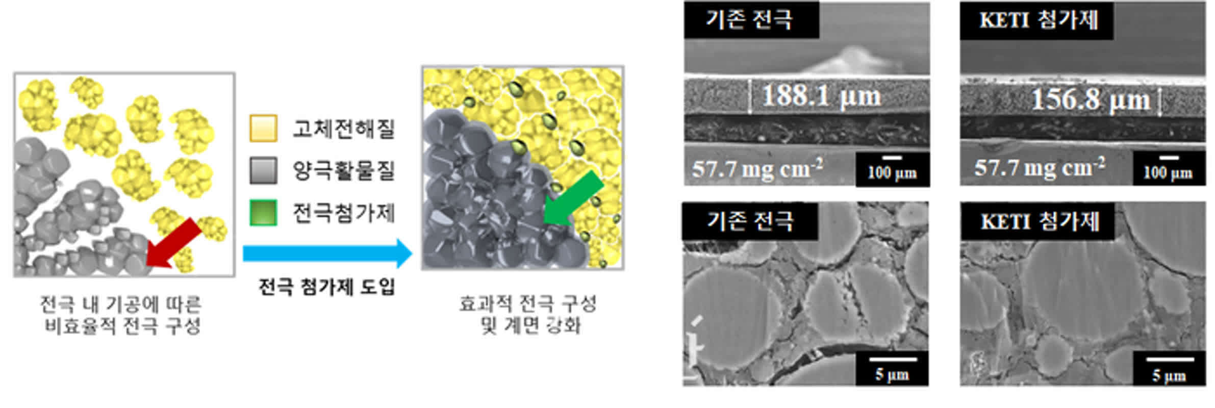 Keti 전고체전지 차세대 양극 기술 개발 성공