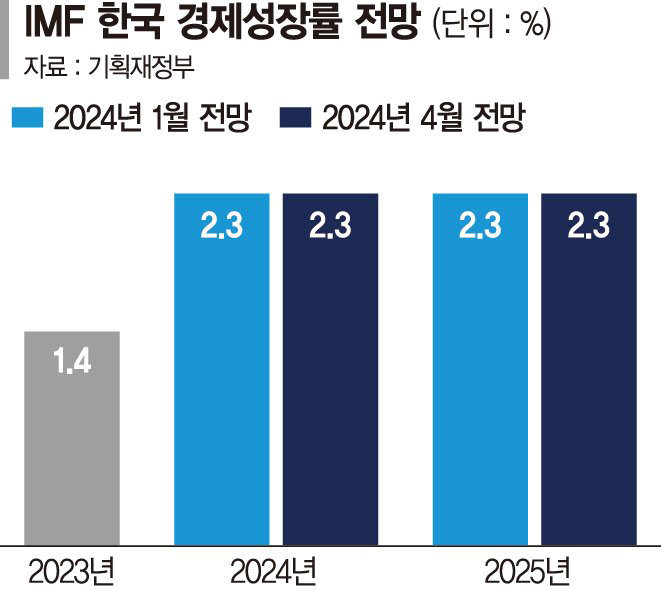 Imf 올 한국 성장률 23 유지 세계는 32