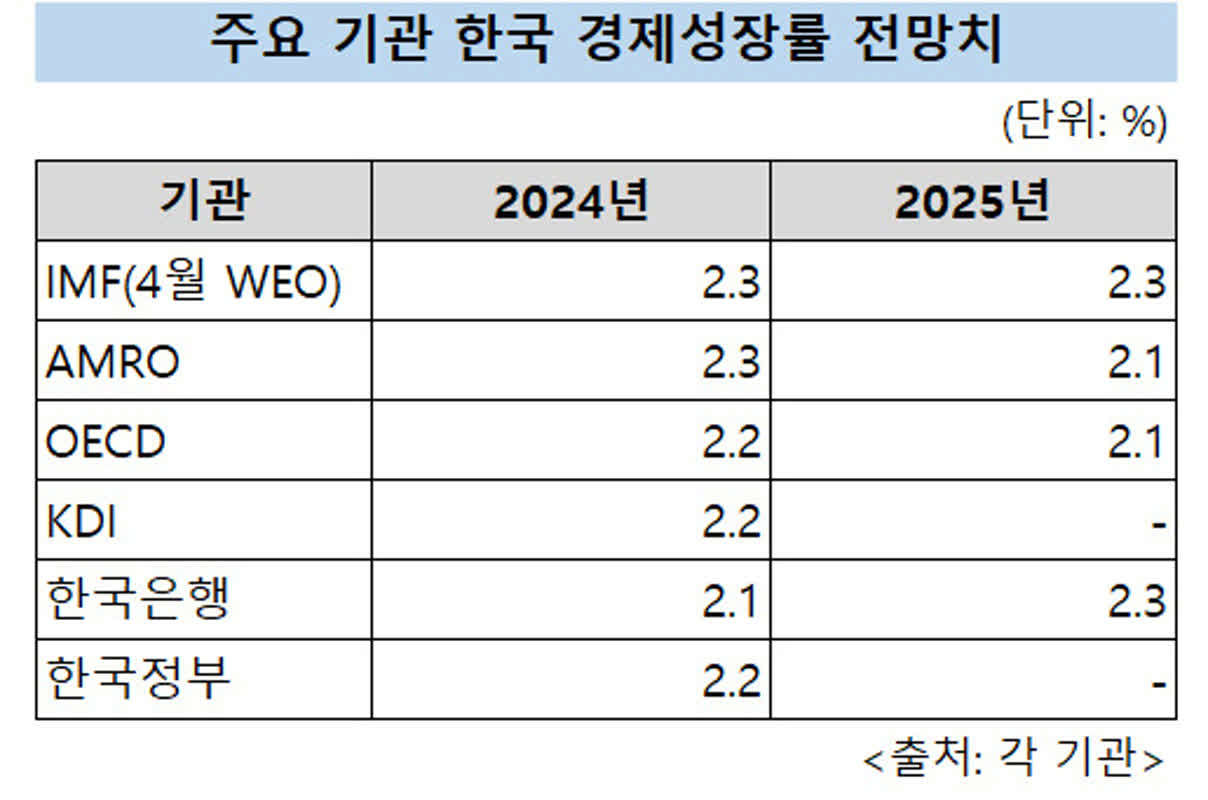 Imf 올해 한국 경제성장률 23 유지세계 경제성장률 32