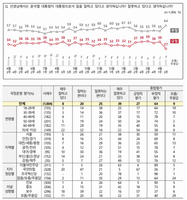 尹 대통령 지지율 27취임 후 최저치 Nbs조사