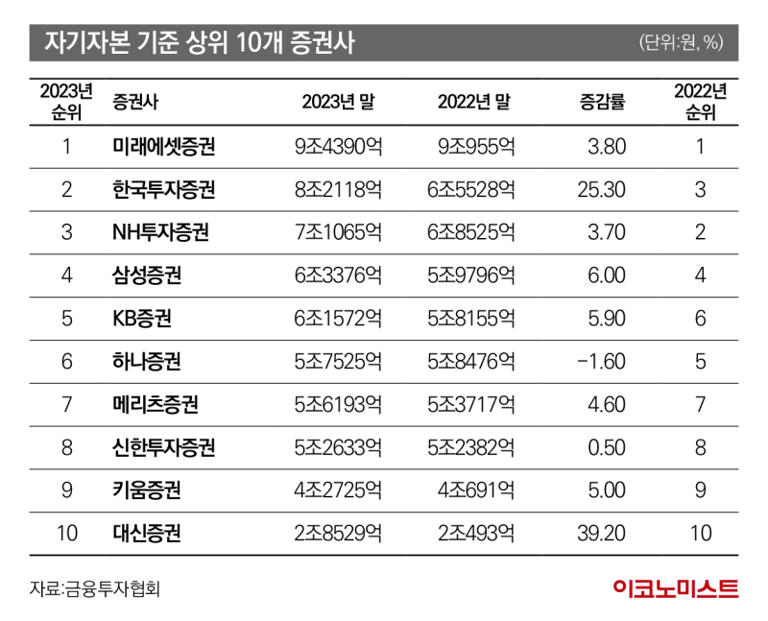 증권사 자기자본 변동신평사 잇단 경고 왜일까