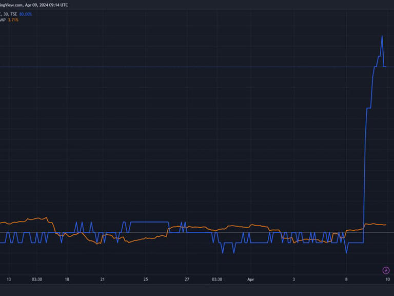 Metaplanet Shares Soar As Japanese Firm Mimics Microstrategy On Bitcoin