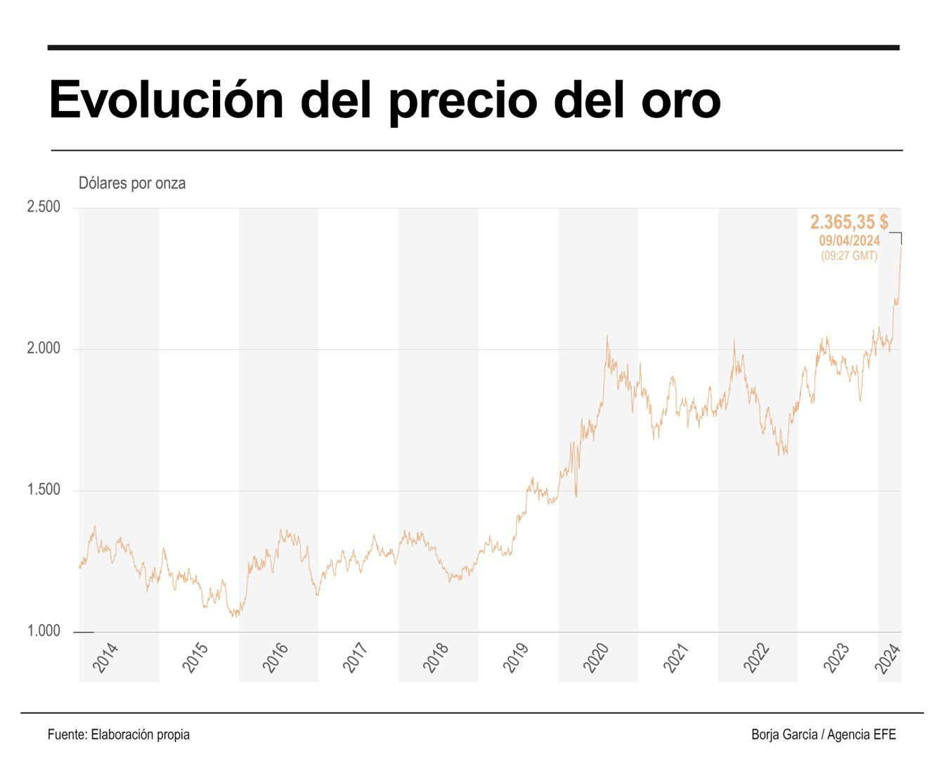 El Precio Del Oro Revalida Máximos Históricos Por Encima De Los 2365