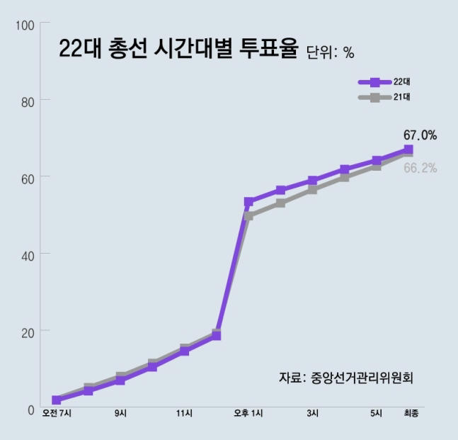 22대 총선 잠정 투표율 670 32년 만에 ‘최고